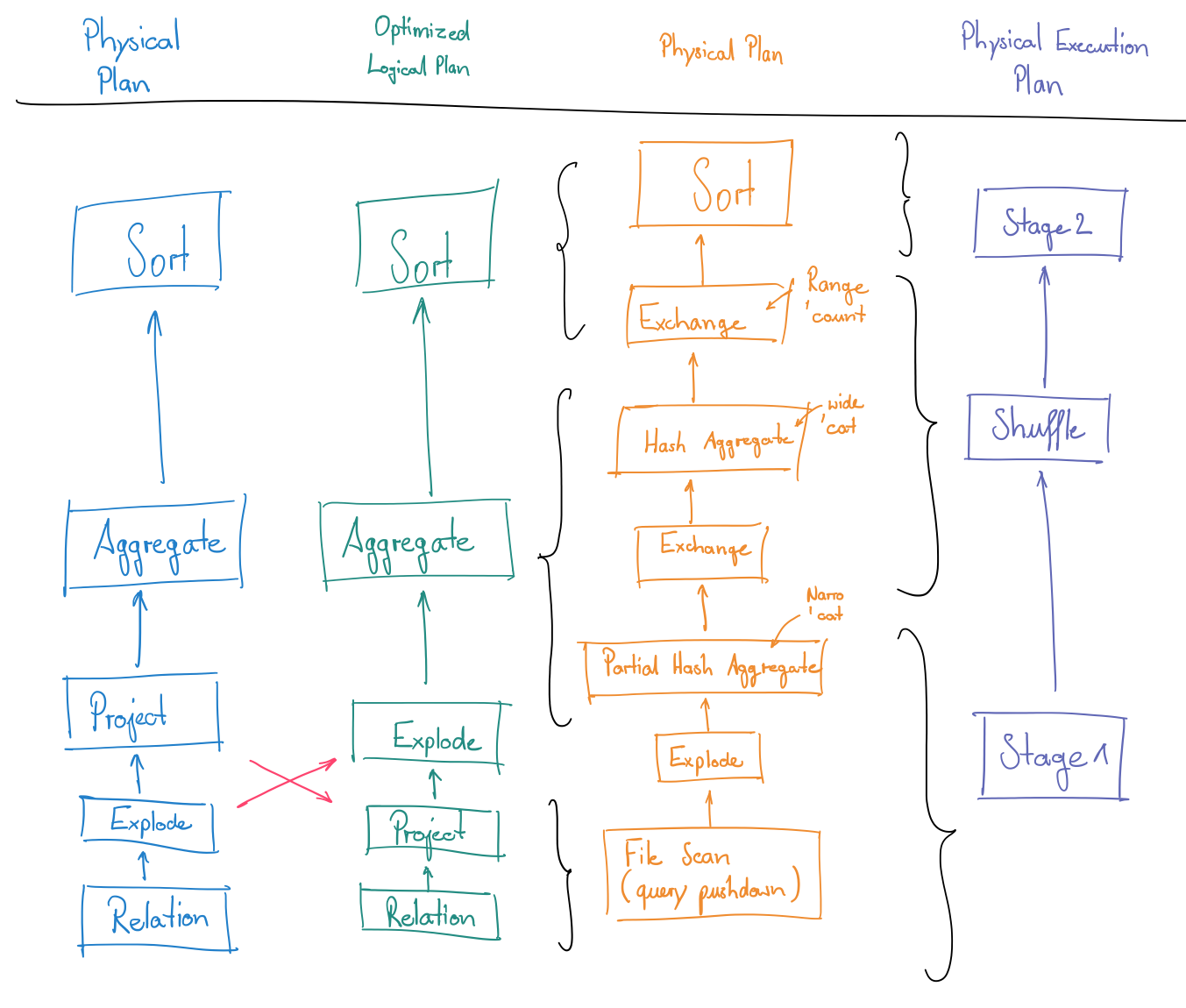 The Bigger Picture How SparkSQL Relates To Spark Core RDD API 